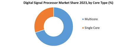 Digital Signal Processor Market Global Outlook And Forecast 2030