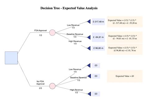 App Development Decision Tree EdrawMax Templates
