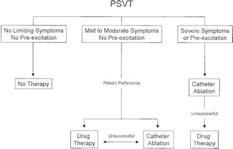 Algorithm For The Management Of Psvt Download Scientific Diagram