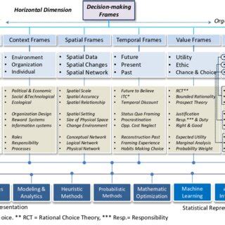 PDF Strategic Decisions Survey Taxonomy And Future Directions From