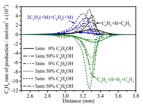 Effects Of N Butanol Addition On The Combustion Characteristics Of N Heptane Counterflow