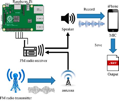 Figure 1 From True Random Number Generator Trng Utilizing Fm Radio Signals For Mobile And