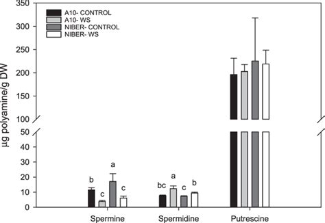 Polyamines Quantification Spermine Spermidine Putrescine As µg Of Download Scientific