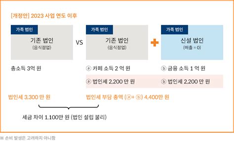2023년 법인세율·과세표준 구간 개정에도 법인 설립은 유리할까 미래에셋증권 매거진