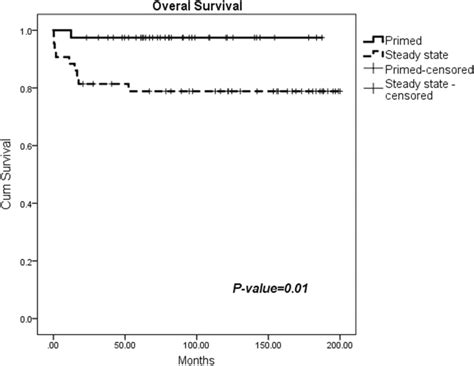 The Os For Primed Bm Graft Recipients Download Scientific Diagram