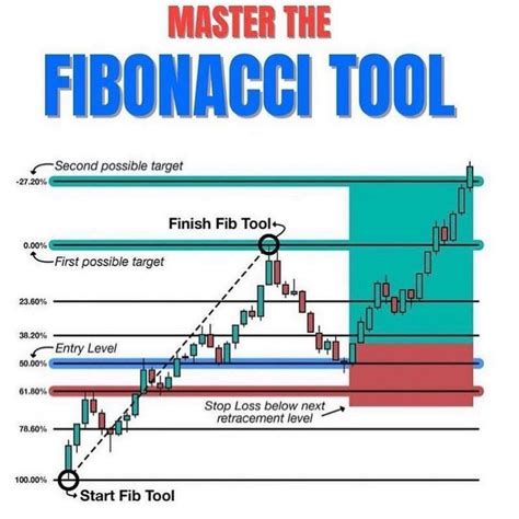 Master The Fibonacci Tool Stock Trading Learning Online Stock