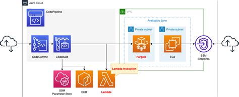Codepipelineにlambda関数を呼び出すアクションを定義して、fargateタスクの希望数を変更する Awstut