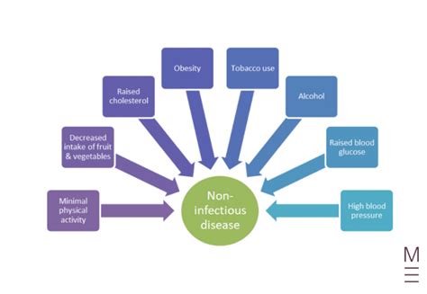 Communicable Diseases Examples