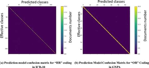 Confusion Matrices Of Models Of Prediction By Svm Download