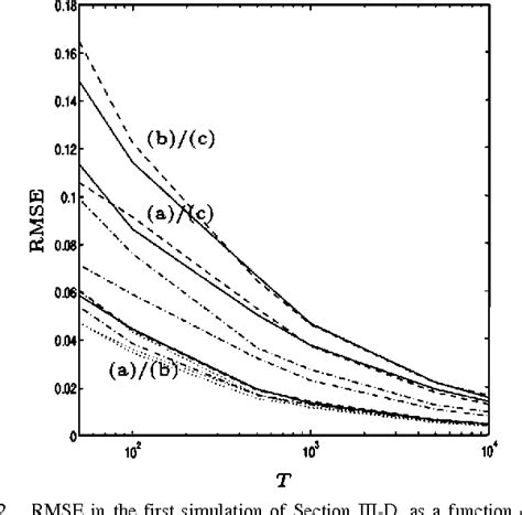 Figure 2 From Independent Component Analysis And Simultaneous Third Order Tensor