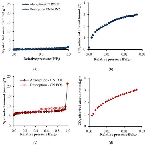 Adsorption Isotherms Of N2 −196 °c And Co2 0 °c For Materials
