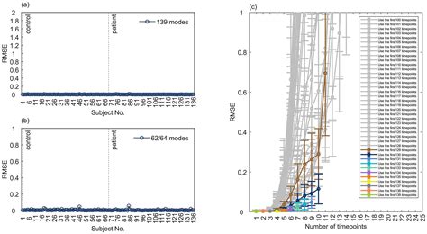 Frontiers Dynamic Mode Decomposition Of Resting State Fmri Revealing