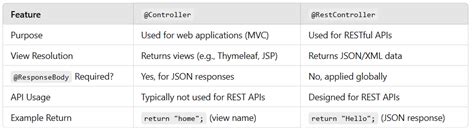 Controller Vs Restcontroller In Spring Boot By Dev Corner Mar 2025 Medium