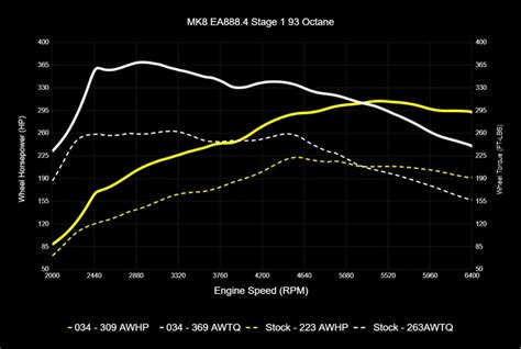 Introducing 034motorsport Dynamic Tuning Ecu And Tcu Software For Mk8