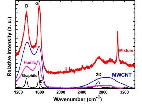 Raman Spectrum For The Synthesized N Doped Graphenecnts Composite