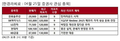 당일 증권사 관심 종목 한화솔루션 Sk하이닉스 등 한국경제