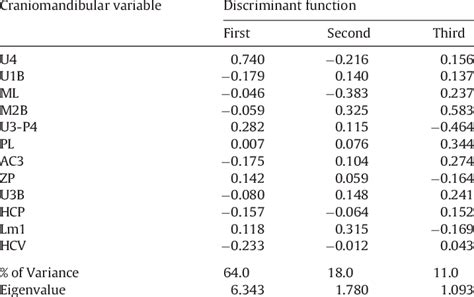 Summary Of Results Of The Second Discriminant Functions Analysis Download Table