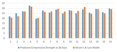 Comparison Of The Optimal Ann Compressive Strength And The Empirical