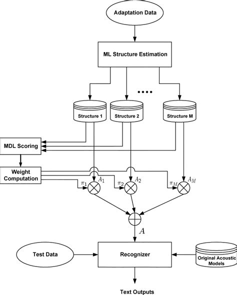 Flowchart Of Implementation Of Weighted Model Averaging With Structured