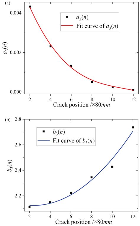 function coefficient and crack position map with degree of crack at