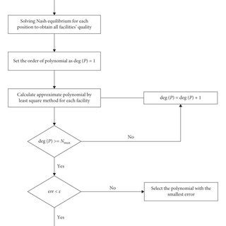 Flowchart Of Heuristic Algorithm Download Scientific Diagram