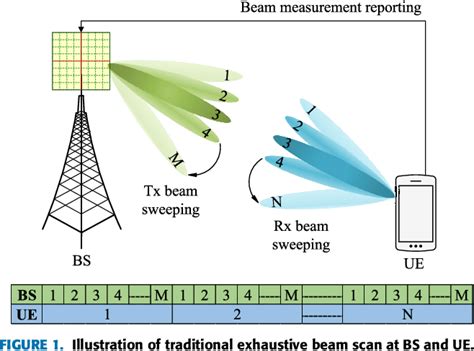 Figure 1 From Machine Learning For Millimeter Wave And Terahertz Beam Management A Survey And