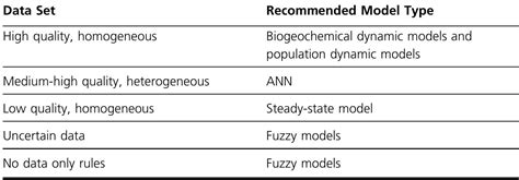 2 Selection Of Model Type Based On The Available Data Set