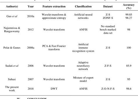 Table 3 From Computer Aided Diagnosis Of Epileptic Seizure In Human Electroencephalogram Using