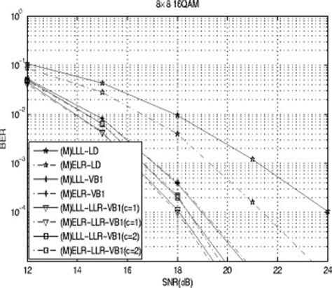 The Comparison Of The BER Of Different MMSE Detectors In 88 System