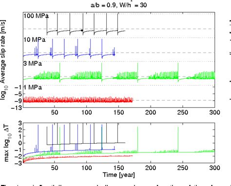 Figure 1 From The Role Of Thermal Pressurization And Dilatancy In