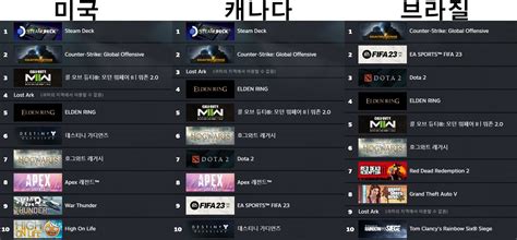 스팀 동접자 천만 명 시대 차트로 보는 국가별 게이머 유형 인벤