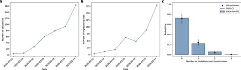 Sequences And Parameters Used For Epidemiological Inference Based On