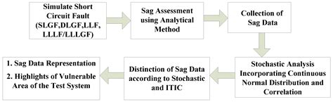 Sustainability Free Full Text A Novel Approach Of Voltage Sag Data Analysis Stochastically
