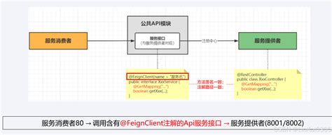 04 Springcloud 负载均衡（loadbalanceropenfeign）openfeign Loadbalancer Csdn博客