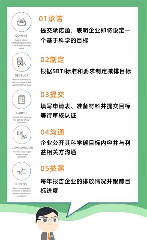 5分钟快速了解什么是sbt科学碳目标？企业为什么要设置sbt？sbti实施流程与要求是什么 哔哩哔哩