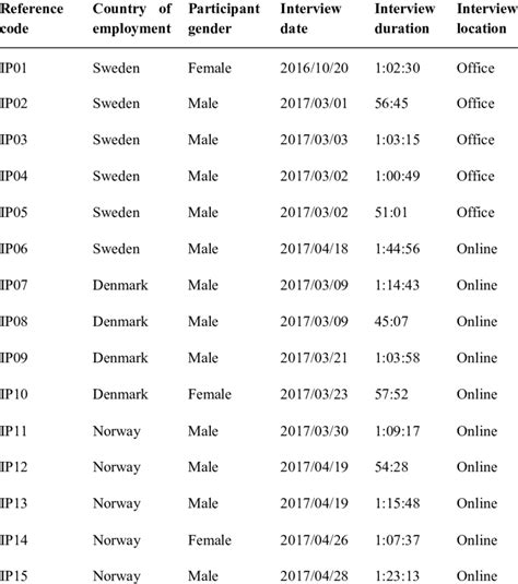 Interview And Participant Data Download Scientific Diagram