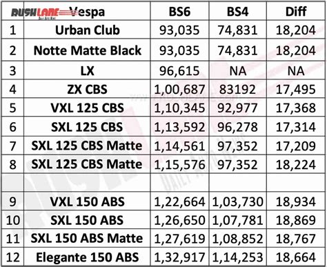 2020 Vespa Bs6 Scooter Arrives At Dealer Bs4 Vs Bs6 Price List