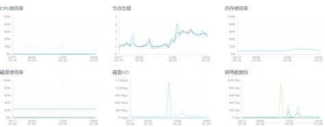 通过 Prometheus 获取 Kubernetes 中 Pod 资源（cpu Mem Gpu）消耗信息 单个pod的gpu利用率 Csdn博客