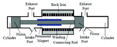 Free Piston Engine Linear Generator Mechanical Booster