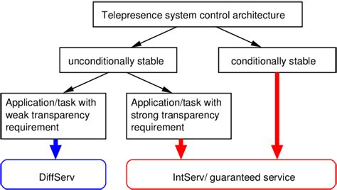 Appropriate QoS Architecture Download Scientific Diagram