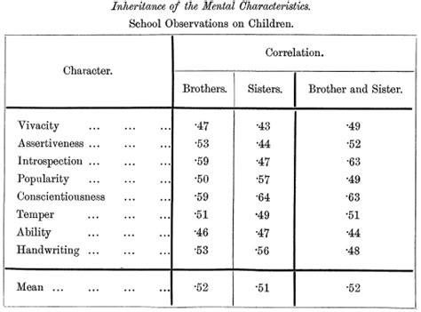 ΦΥΛΕΤΙΚΑ Karl Pearson Η κληρονομικότητα των ψυχικών χαρακτηριστικών