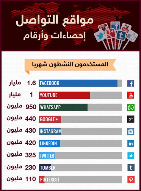 مواقع التواصل الاجتماعي إحصاءات وأرقام جريدة المال