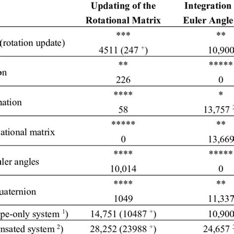 Comparison Of Methods In Terms Of 8 Bit AVR Processor Clock Cycles