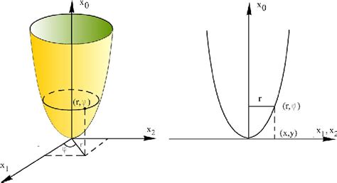 Figure 3 From Scale Space Analysis And Active Contours For Omnidirectional Images Semantic Scholar