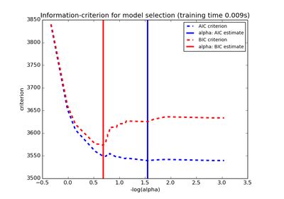 Sklearn Linear Model Lassocv Scikit Learn Documentation