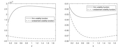Plotting The Volatility Function For Both Claims As A Function Of The