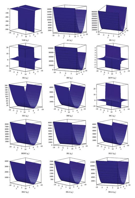 3d Plot For Irregularity Indices For μn Download Scientific Diagram
