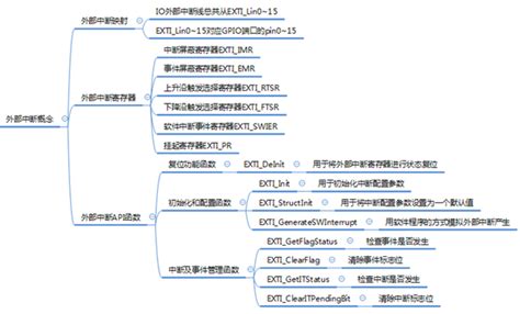 明解stm32—gpio应用设计篇之io外部中断exti原理及使用方法 知乎