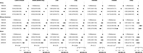 Disparities By Race Age And Sex In The Improvement Of Survival For