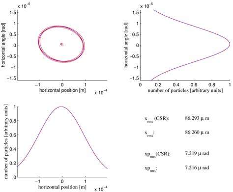 24 Trafic4 Calculation Of Emittance Growth Due To Coherent Download Scientific Diagram